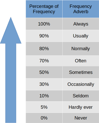 LSN003 – ADVERBS OF FREQUENCY – GRAMMAR LESSON - English 4 Everyone