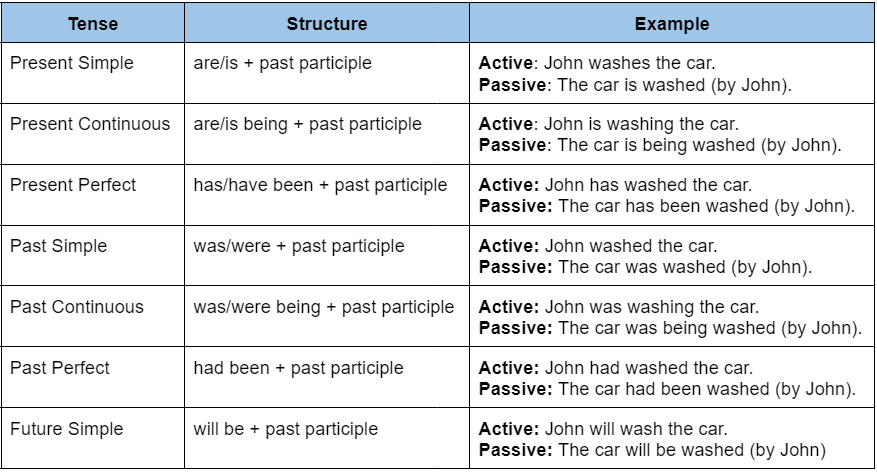 Passive Voice - Grammar Lesson - English 4 Everyone